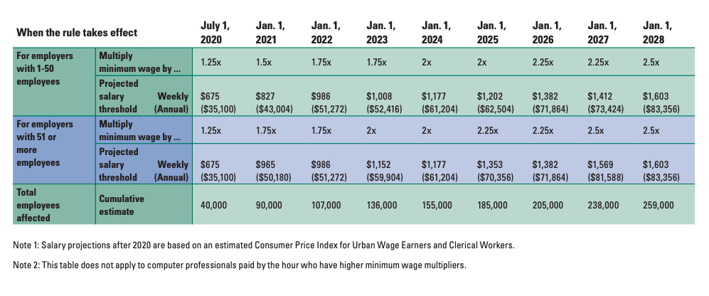 Here's what workers need to know about Washington state's new overtime ...